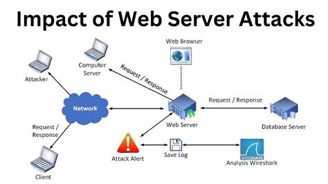Impact Of Web Server Attacks