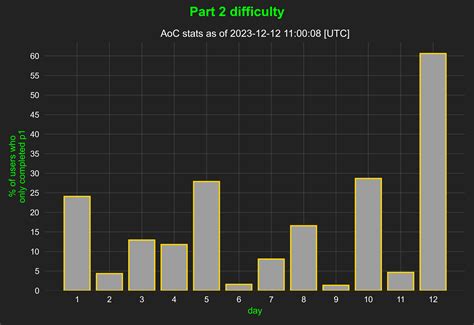 [2023 day 12] so i ran the part 2 difficulty visualization again r adventofcode