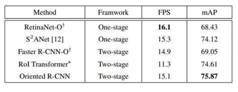 目标检测论文《oriented r cnn for object detection》解读 哔哩哔哩