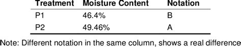 Duncan Test Results Moisture Content Parameter Download Scientific