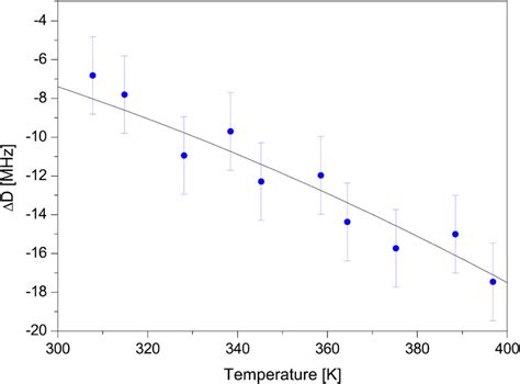 Difference Δd Between The Measured Axial Zero Field Splitting Parameter Download Scientific