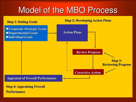 Ppt Model Of The Mbo Process Powerpoint Presentation Free Download
