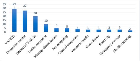 Keywords Of The Congestion Control On Iov And Vanets Download Scientific Diagram
