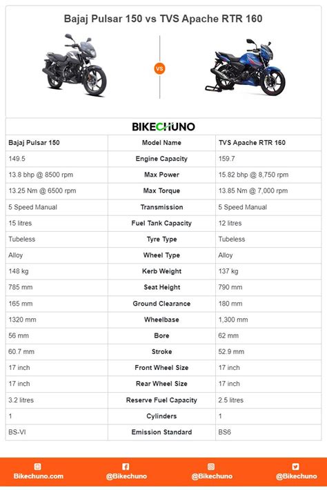 Bajaj Pulsar 150 Vs Tvs Apache Rtr 160 In 2023 Pulsar Rtr Compare Bikes