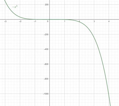 In Following Problem Analyze The Given Polynomial Function Quizlet