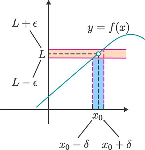Limits Multiple Possible Delta In Epsilon Delta Mathematics Stack