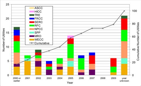 Number Of Utilities By Year And Nerc Region That Installed Or Upgraded Download Scientific