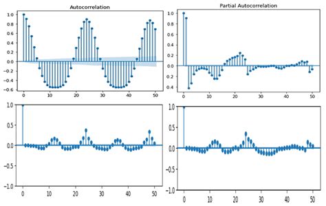 Performance Analysis Of Statistical Machine Learning And Deep Learning