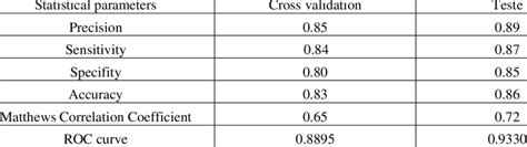 Statistical Analysis From The Prediction Model Download Scientific Diagram