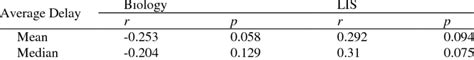 The Significance Test Of Correlation Download Table