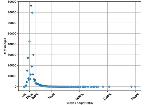 Histogram Of Width Height Ratio Of Google Image Search Results Download Scientific Diagram