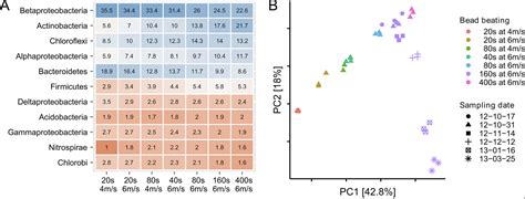 Chapter 4 Community Profiling Part Ii Metagenomics Workshop Ncgr
