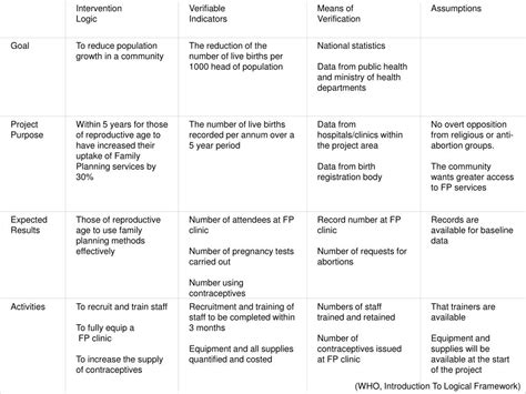 Ppt Logical Framework For Project Design Powerpoint Presentation Free Download Id 6690194