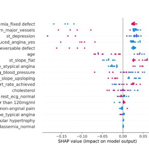 Female Shap Bar Graph Download Scientific Diagram