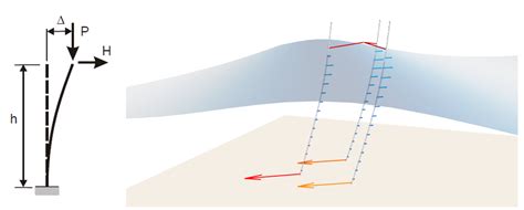 The P Delta Effect On Jack Up Platforms As A Stiffness Matrix Calypso