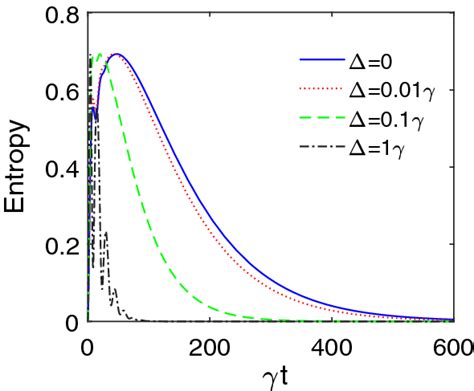 Entropy Of The Qubit As A Function Of Scaled Time Download