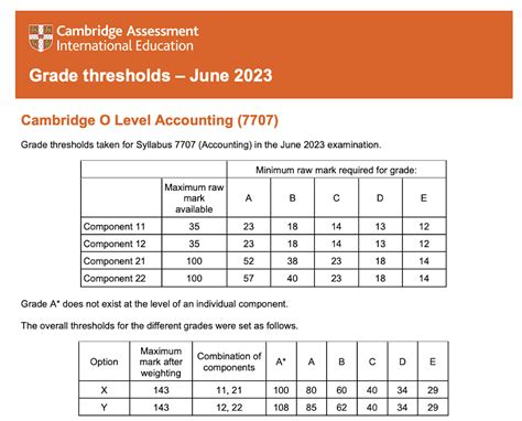 Grade Threshold November 2025 Pavati Grace