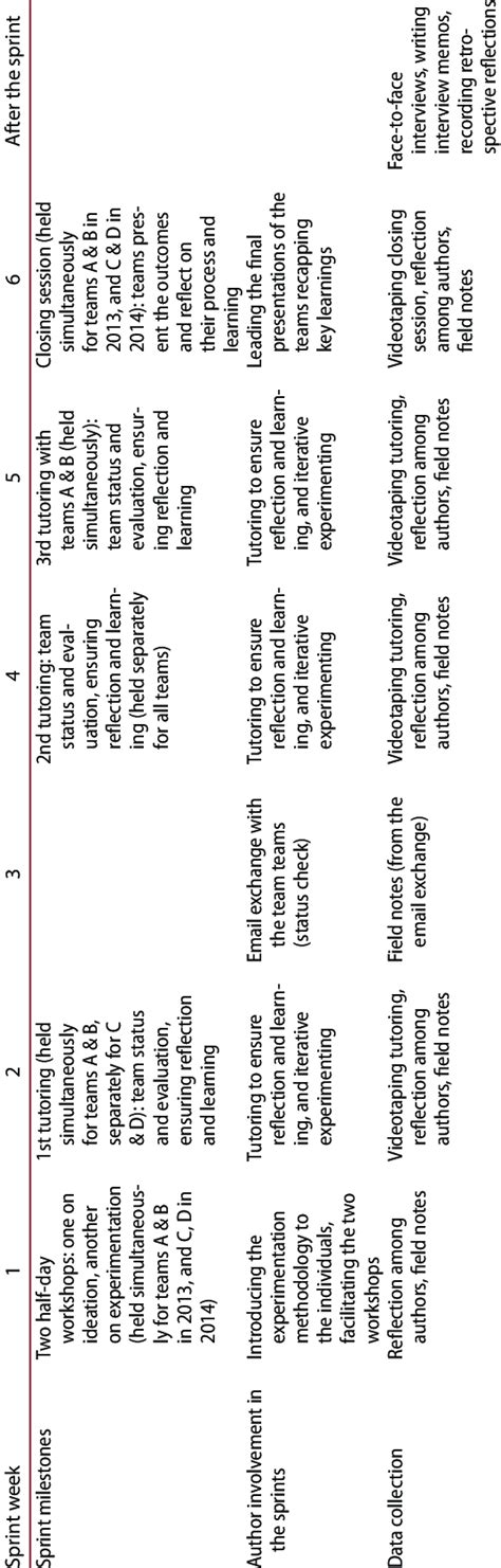 Sprint Timeline Author Involvement And Data Collection Download Scientific Diagram