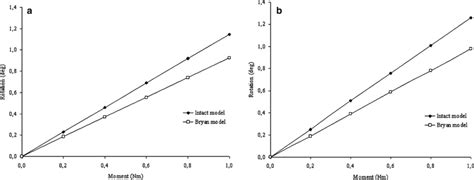 Momentrotation Curves For The Intact Model And The Bryan Model In