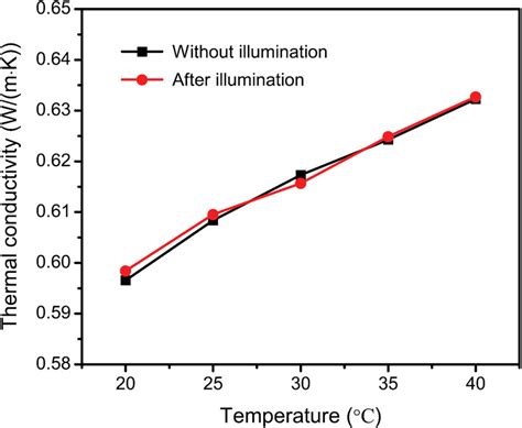 Thermal Conductivity Of Tio2 Nanoparticle Suspensions Without And After Download Scientific