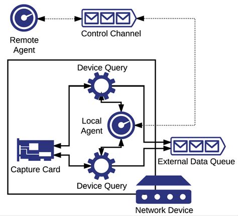 edge enabled distributed network measurement