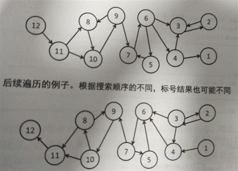 Kosaraju算法强连通分量分解 Csdn博客 Kosaraju算法强连通分量分解 Csdn博客