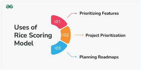 Rice Scoring Model For Prioritization In Product Management Geeksforgeeks