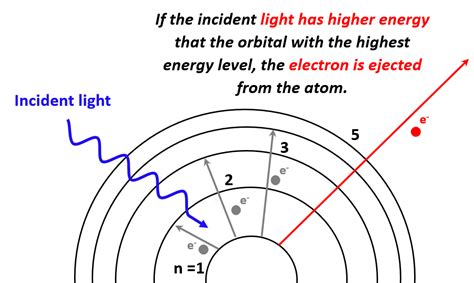 Ionization Energy Chemistry Steps