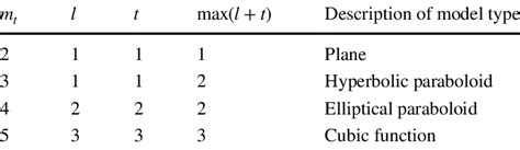 Polynomial Parameters A I B J Of Different Model Types M T Download