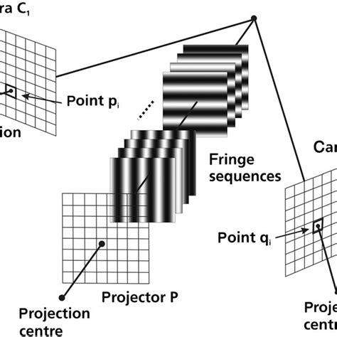 Triangulation Using One Camera One Projector And One Fringe Direction