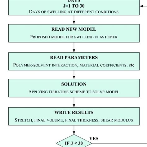Logical Sequence Of Steps Involved In The Matlab Code Download
