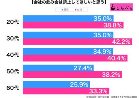 会社の飲み会は全面禁止にしてくれ！ 若手社員が酒の席を嫌がる一番の理由は… Sirabee