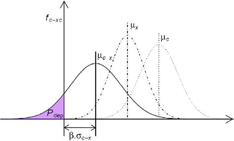 Depassivation Index Reliability Download Scientific Diagram