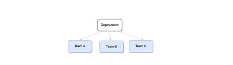 Create Manage Multiple Teams Within The Organization Account