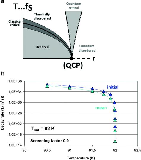 A Phase Diagram Schematic Showing Two Hierarchies The Quantum Phase