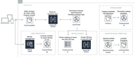 publish apis for your customers deploy serverless developer portal for amazon api gateway