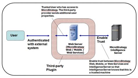 Enable Single Sign On To Web Mobile And Office With Third Party Authentication
