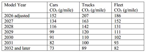 Vehicle Weight Classifications For The Emission Standards 51 Off