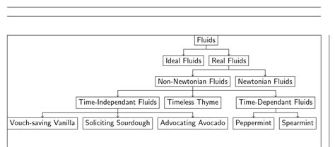 I Want Help To Finish The Tree Diagram TeX LaTeX Stack Exchange