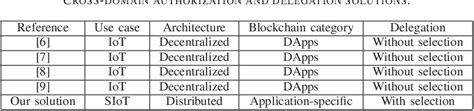 Table I From Smart Blockchain Based Authorization For Social Internet