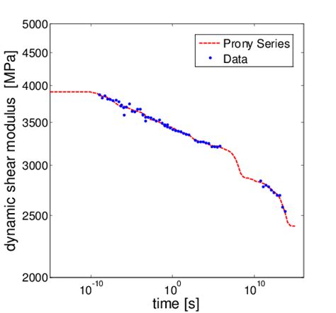 Master Curve Of The Dynamic Shear Modulus With The Prony Series Fit Download Scientific Diagram