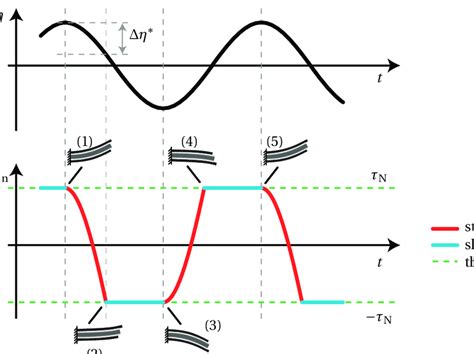 6 Conceptual Steady State Stick Slip Behavior Of The Download Scientific Diagram