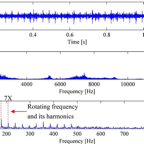 A Raw Bearing Vibration Signal A Time Domain Waveform B Its Frequency Download Scientific