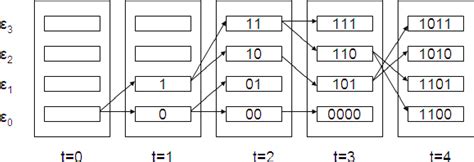 figure 2 4 from design and implementation of viterbi decoder using