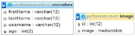 figure 1 from from relational databases to nosql databases performance