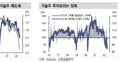 기술주 투심 침체성장성·공급과잉·경기둔화 겹겹