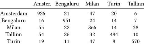 Classification Confusion Matrix From Training Set Results Columns Download Scientific Diagram