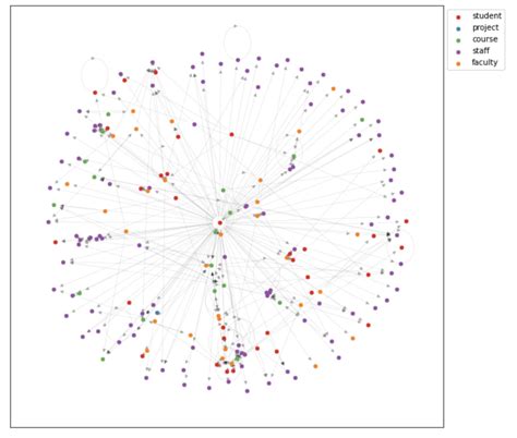 Hands On Graph Neural Networks With Pytorch Geometric 2 Texas Dataset Graphing Graph