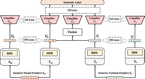 Figure 2 From Semantic Guided Feature Distillation For Multimodal Recommendation Semantic Scholar