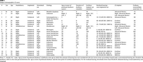 Table 1 From Enhanced Audio Visual Interactions In The Auditory Cortex